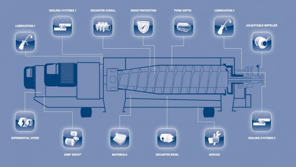 FLOTTWEG TRICANTER® - hansa-boiler