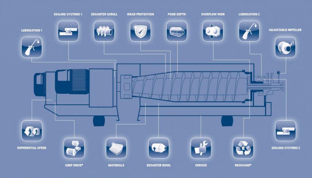 FLOTTWEG DECANTER® - hansa-boiler